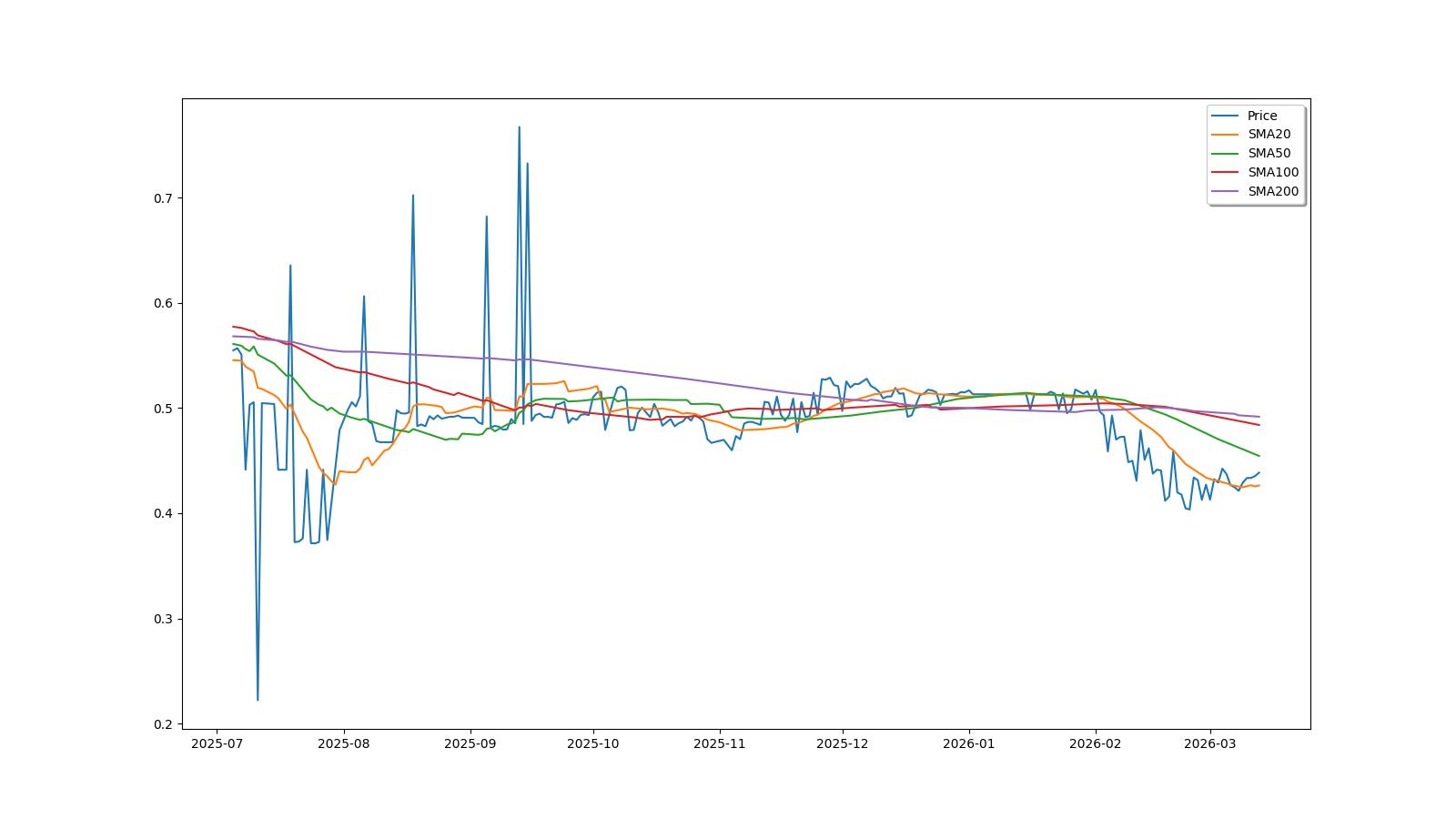 BitStake Simple Moving Averages