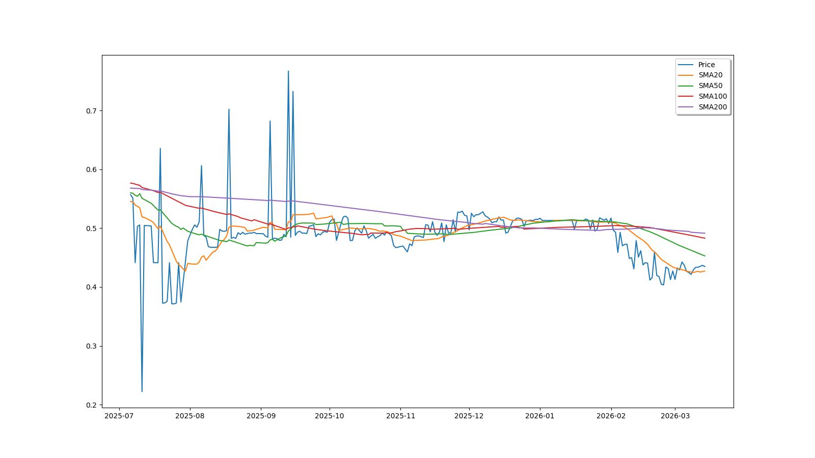 BitStake Simple Moving Averages