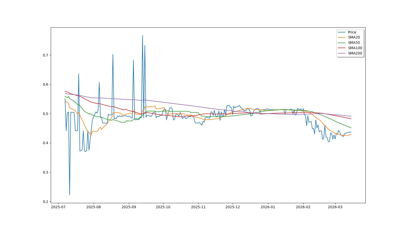 BitStake Simple Moving Averages