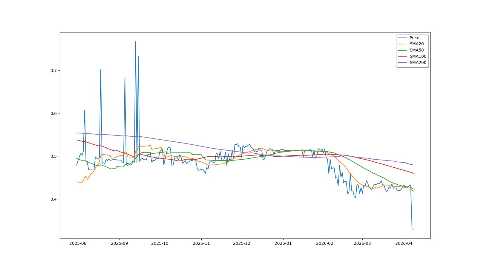 BitStake Simple Moving Averages
