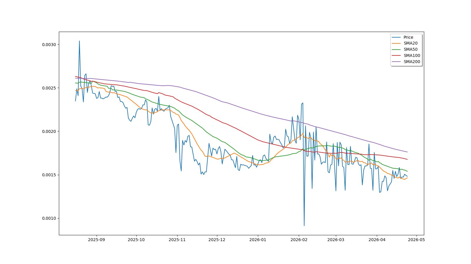 Bitstar Simple Moving Averages