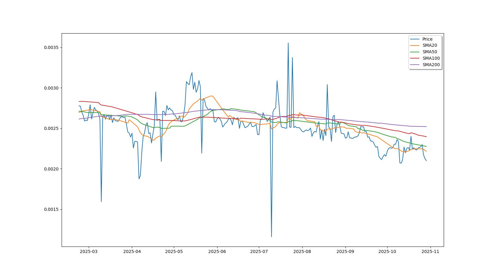 Bitstar Simple Moving Averages