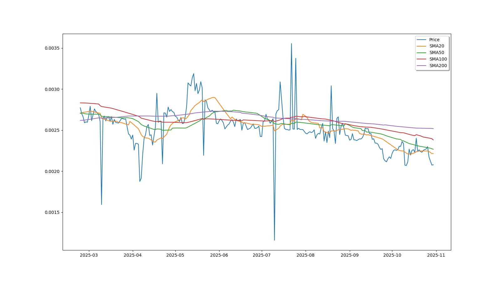 Bitstar Simple Moving Averages