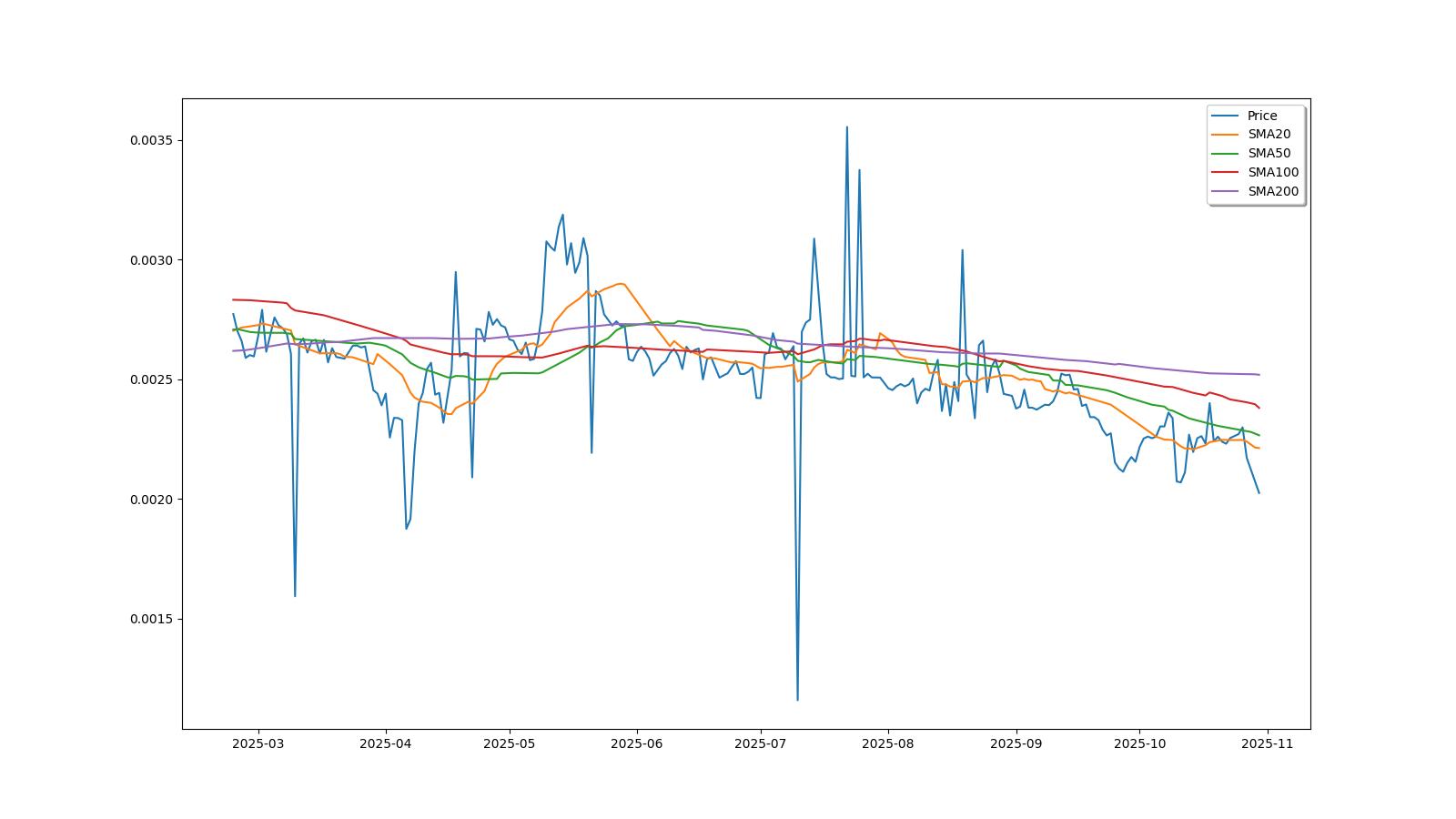 Bitstar Simple Moving Averages