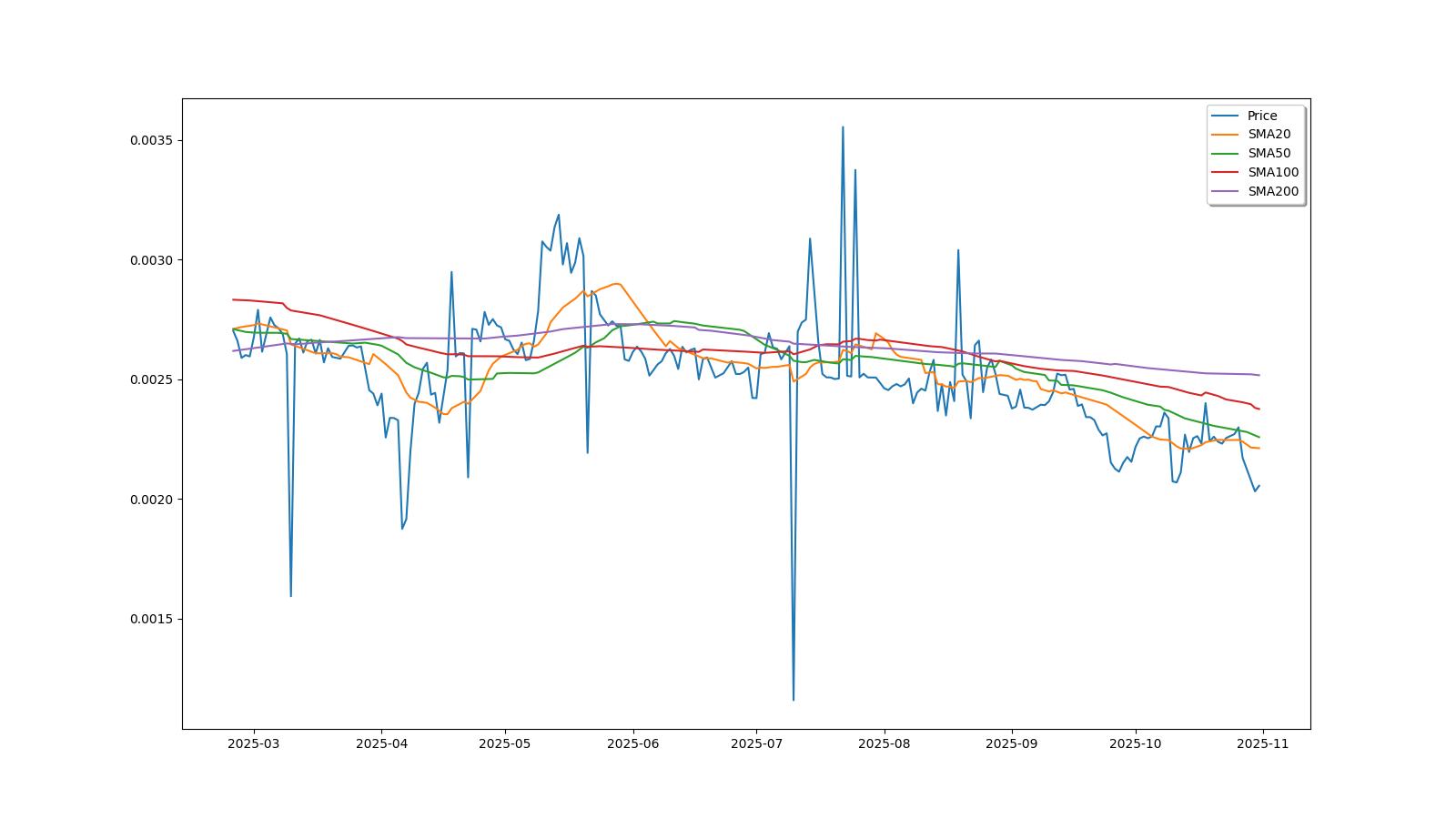 Bitstar Simple Moving Averages