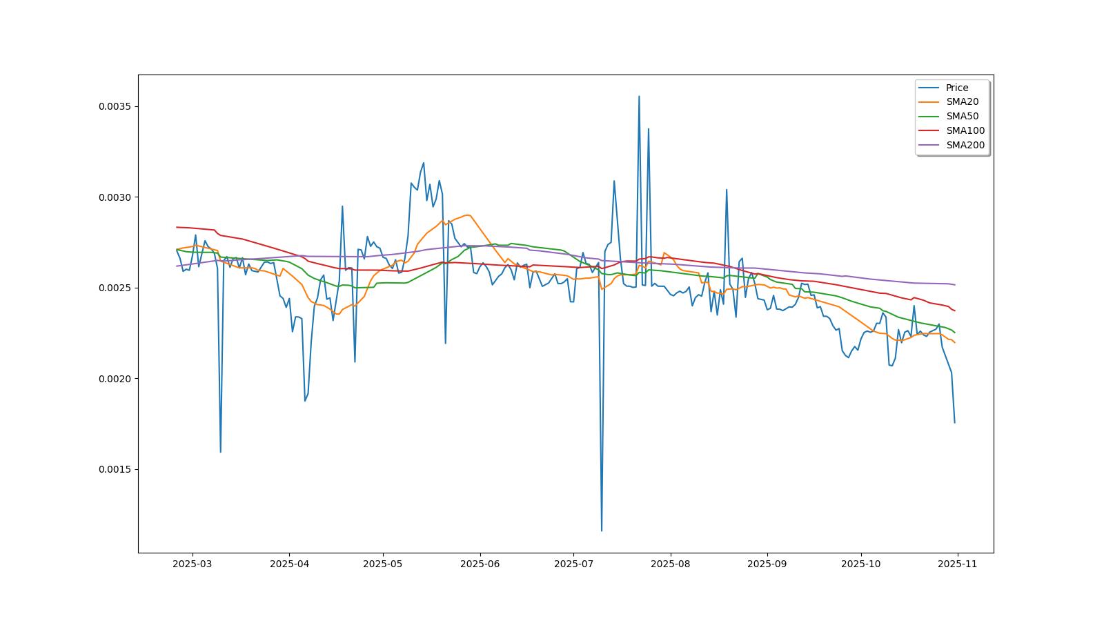 Bitstar Simple Moving Averages