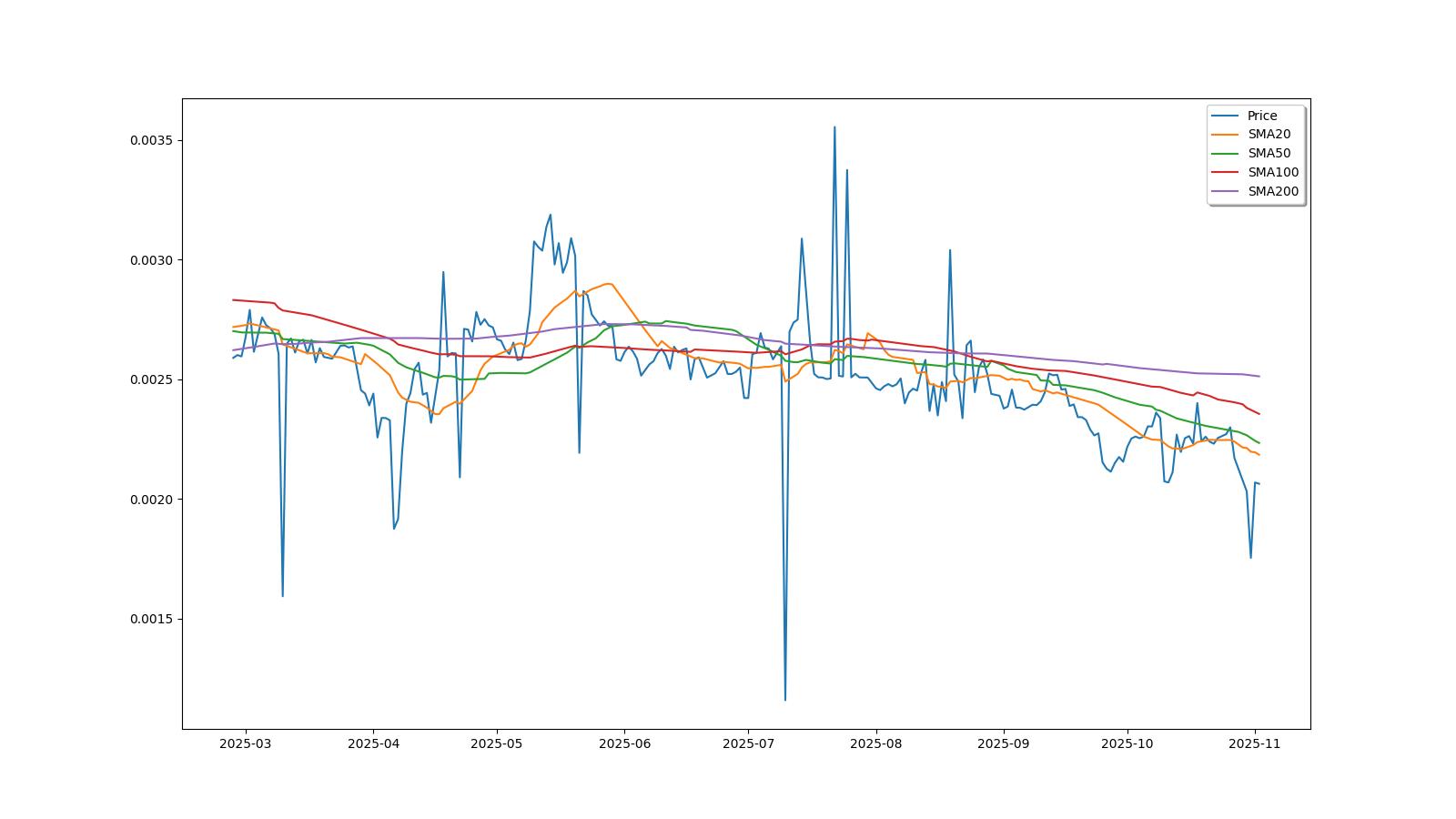 Bitstar Simple Moving Averages