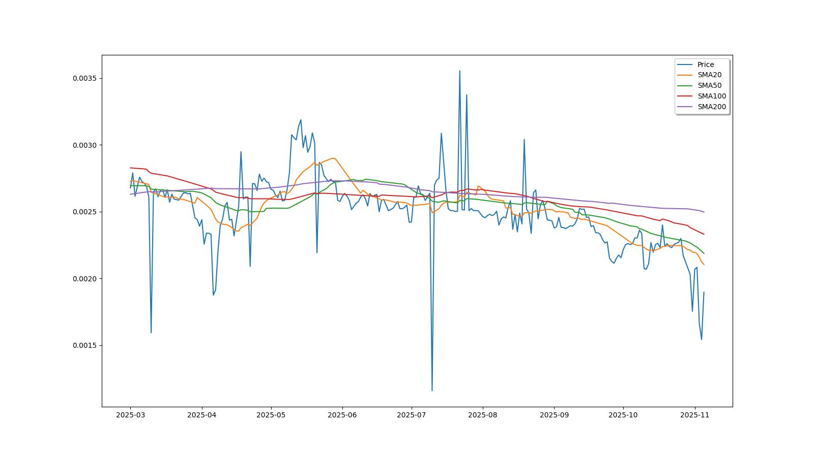 Bitstar Simple Moving Averages