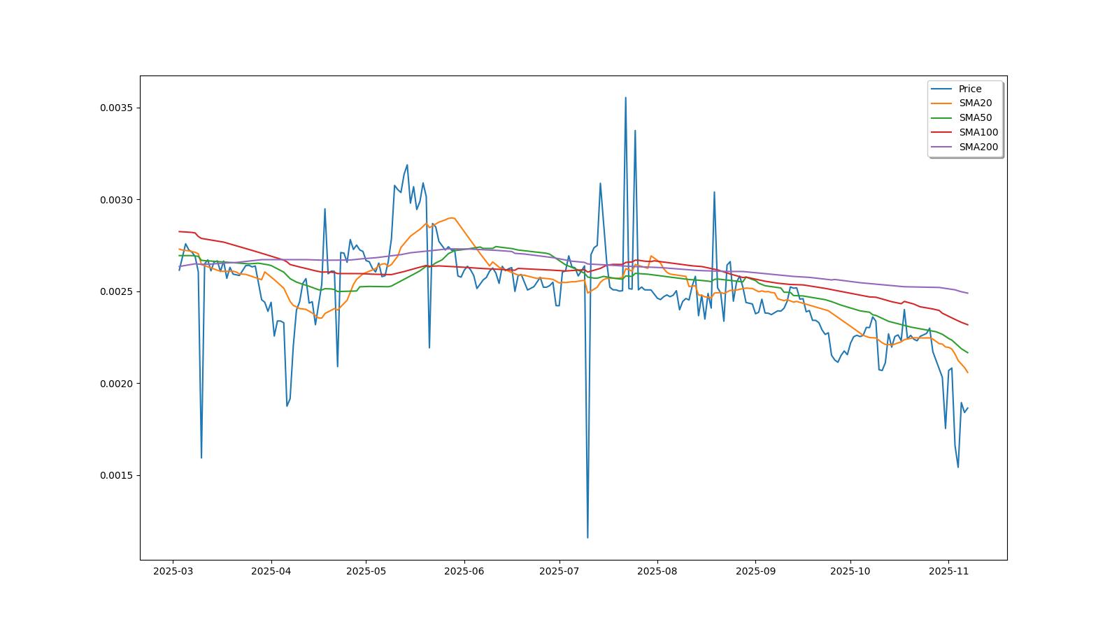 Bitstar Simple Moving Averages
