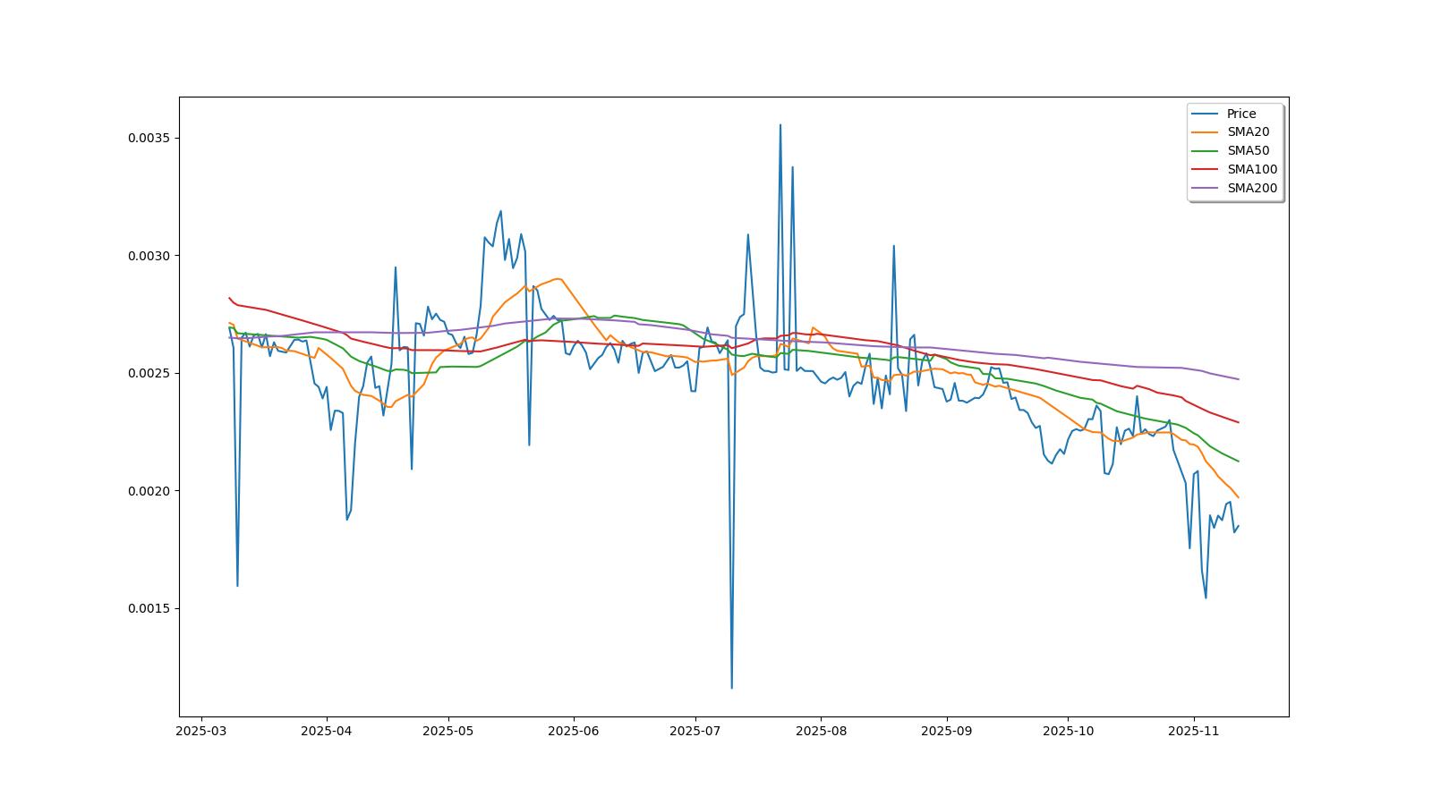 Bitstar Simple Moving Averages