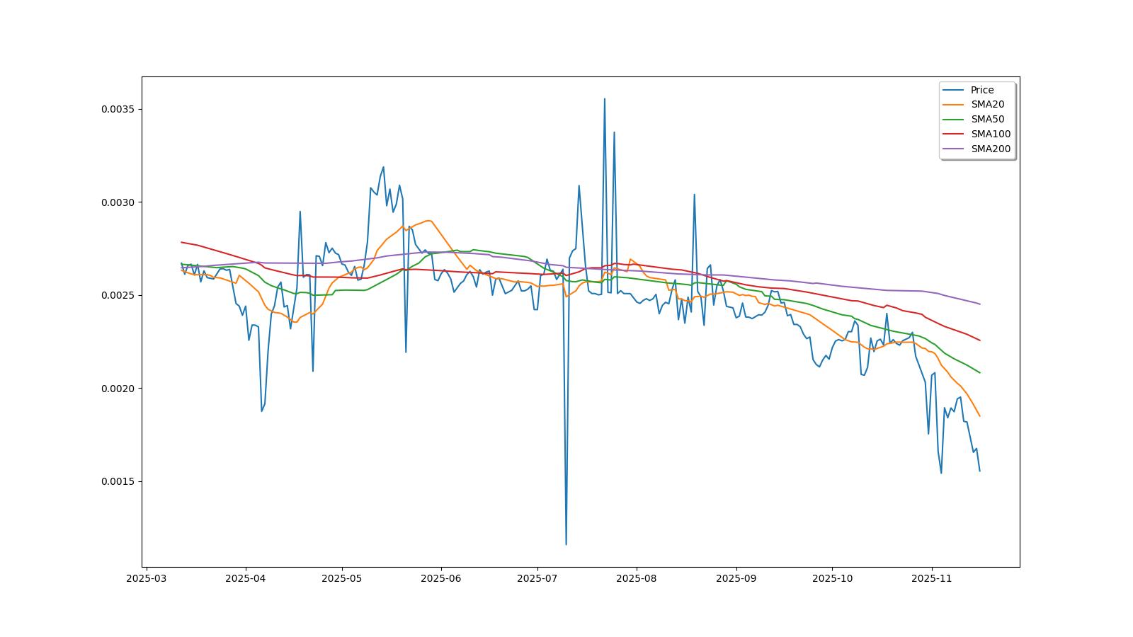 Bitstar Simple Moving Averages