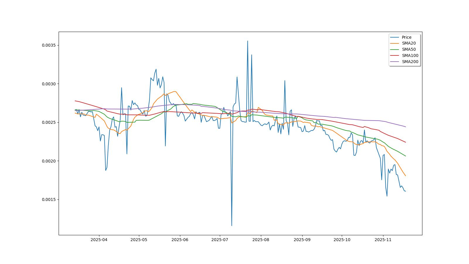 Bitstar Simple Moving Averages