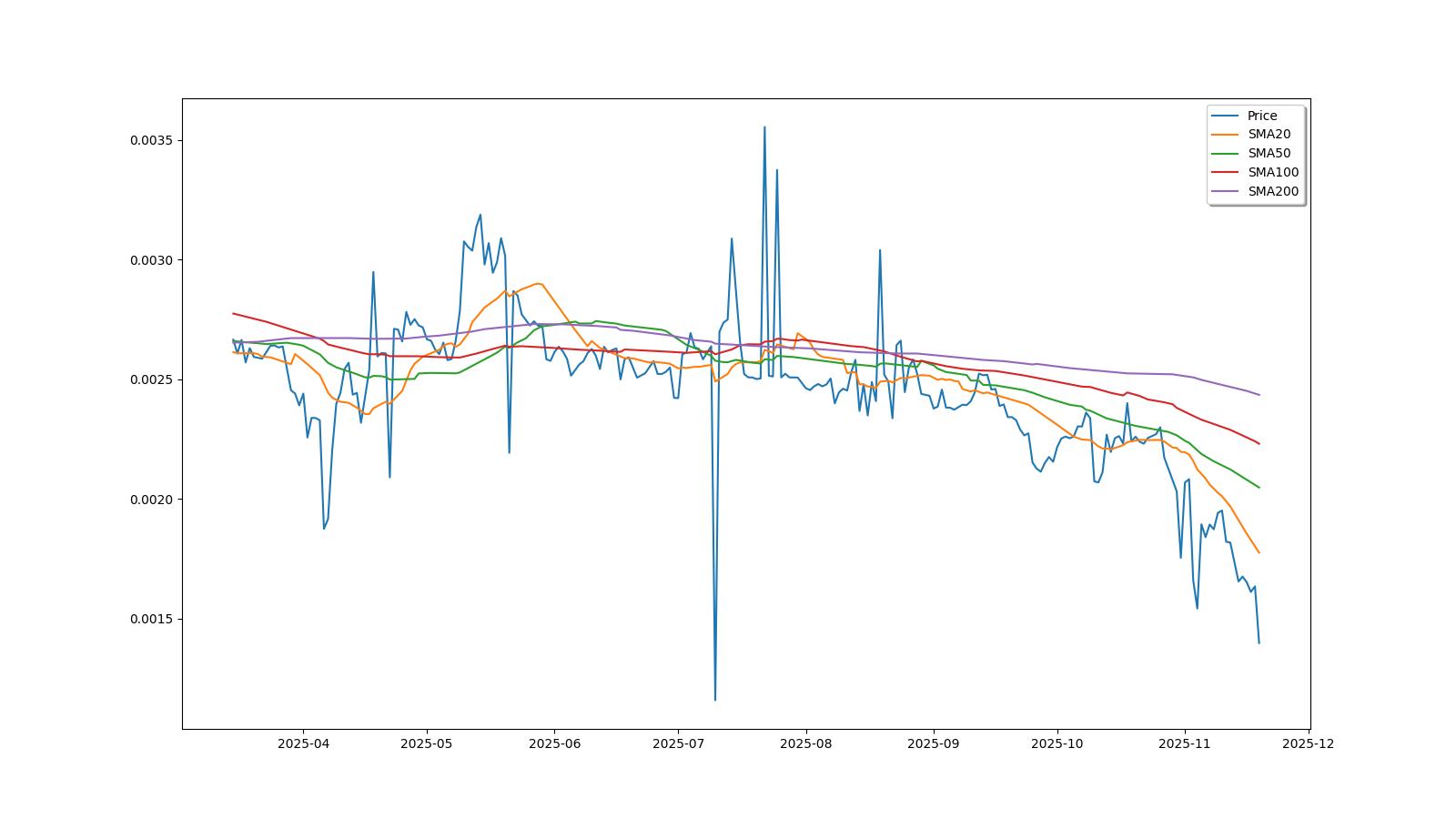 Bitstar Simple Moving Averages