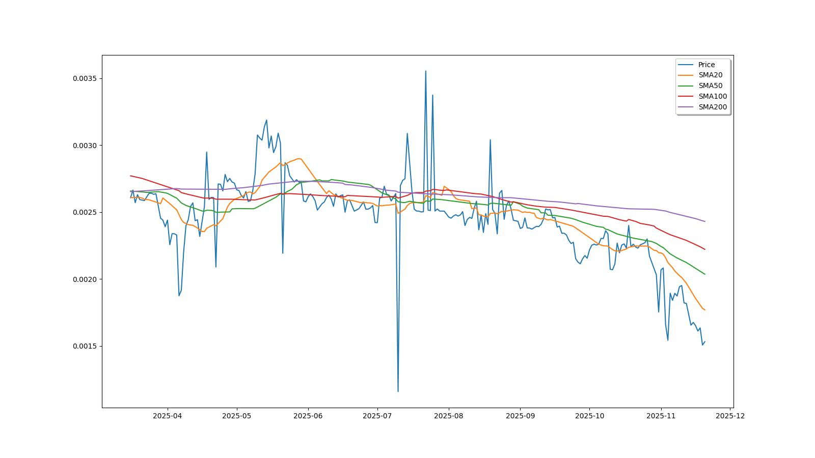 Bitstar Simple Moving Averages