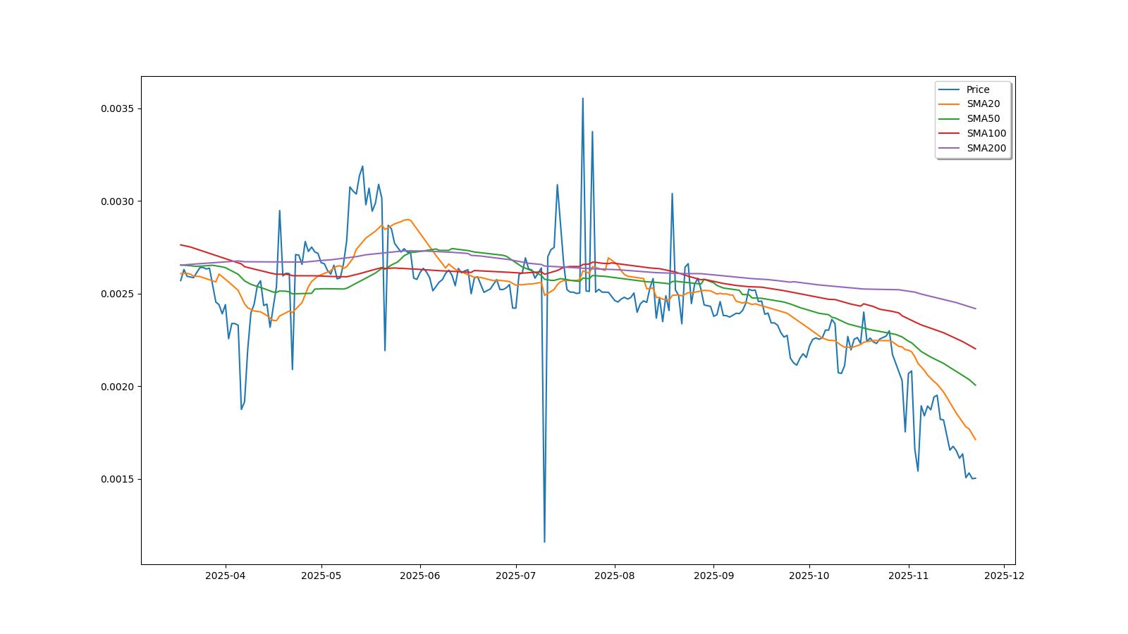 Bitstar Simple Moving Averages