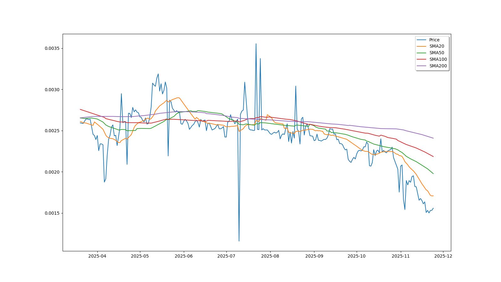Bitstar Simple Moving Averages