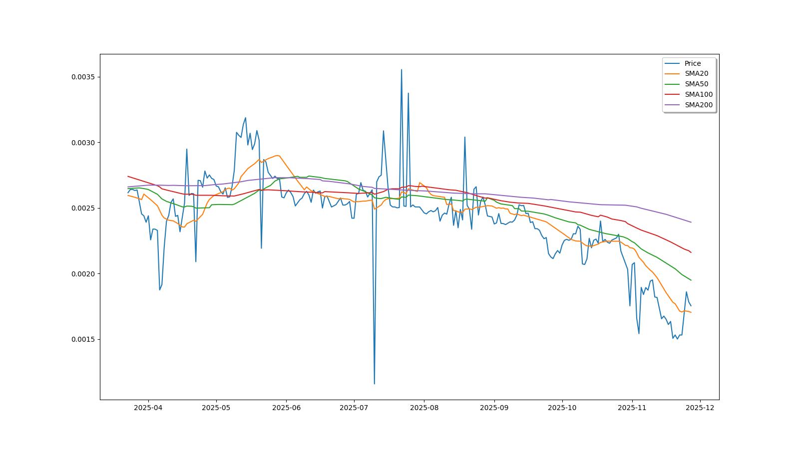 Bitstar Simple Moving Averages