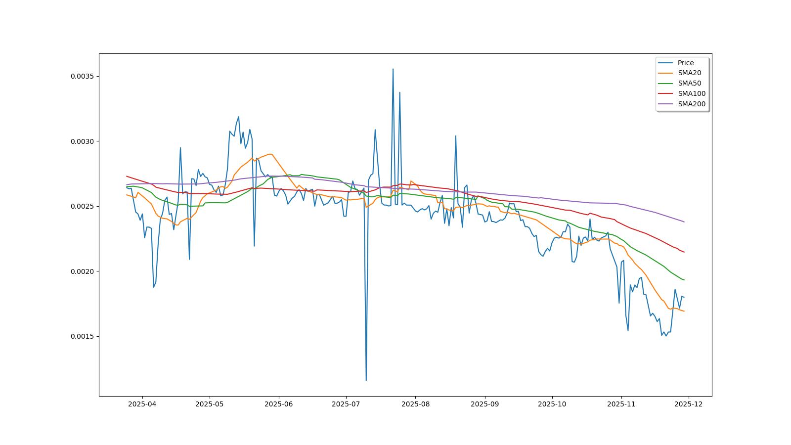Bitstar Simple Moving Averages