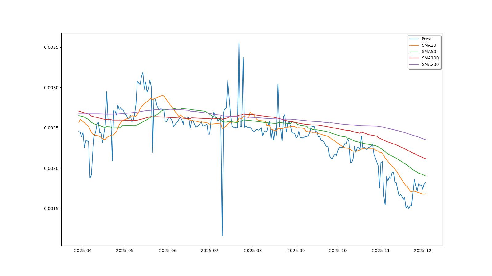 Bitstar Simple Moving Averages