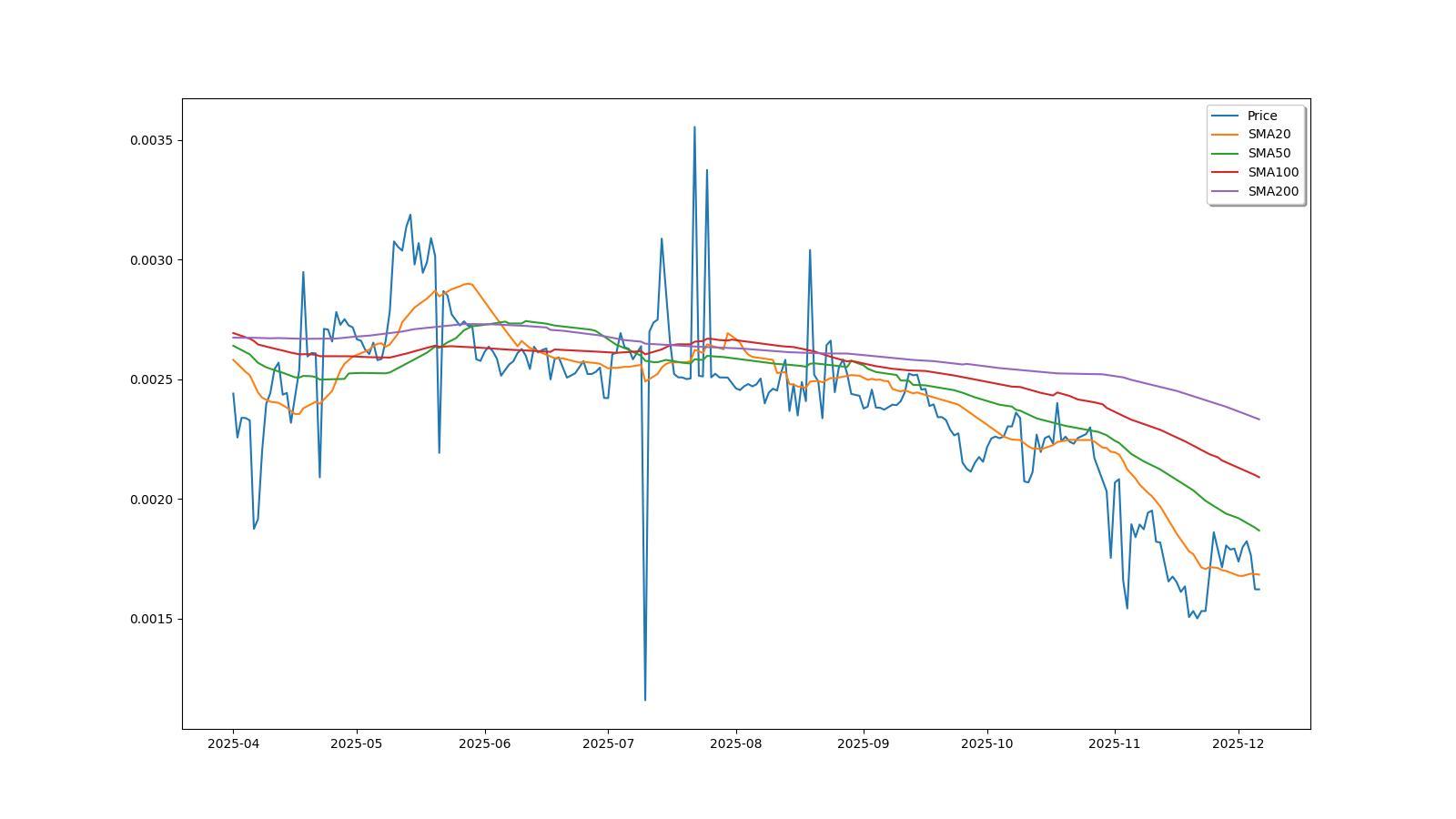Bitstar Simple Moving Averages