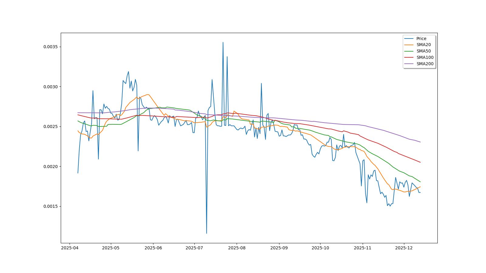 Bitstar Simple Moving Averages