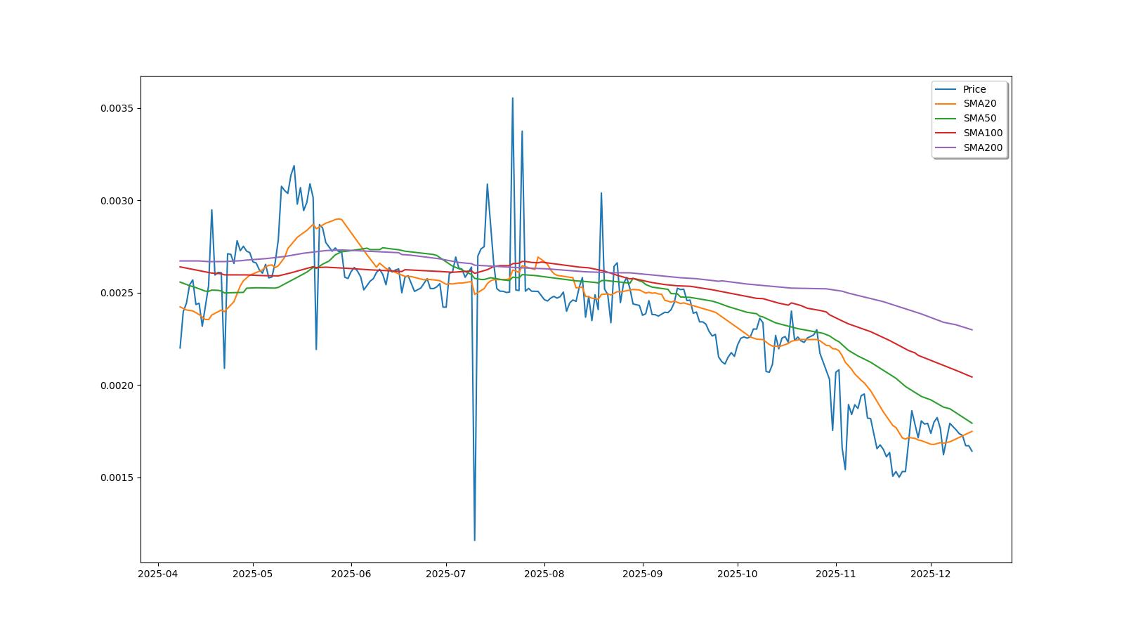 Bitstar Simple Moving Averages