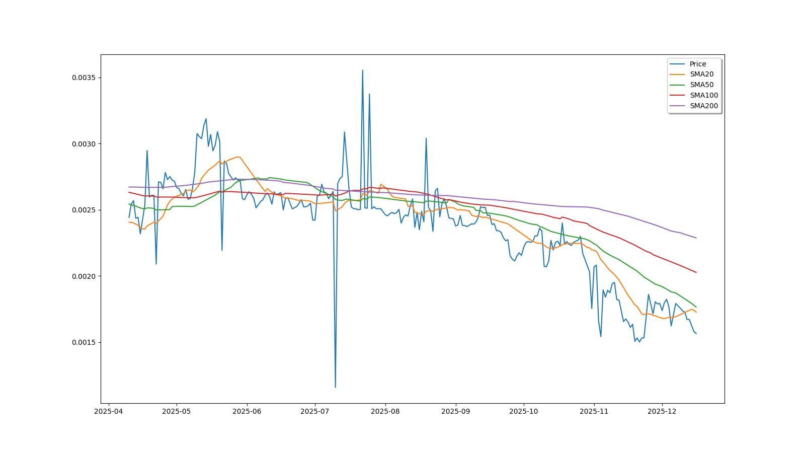 Bitstar Simple Moving Averages