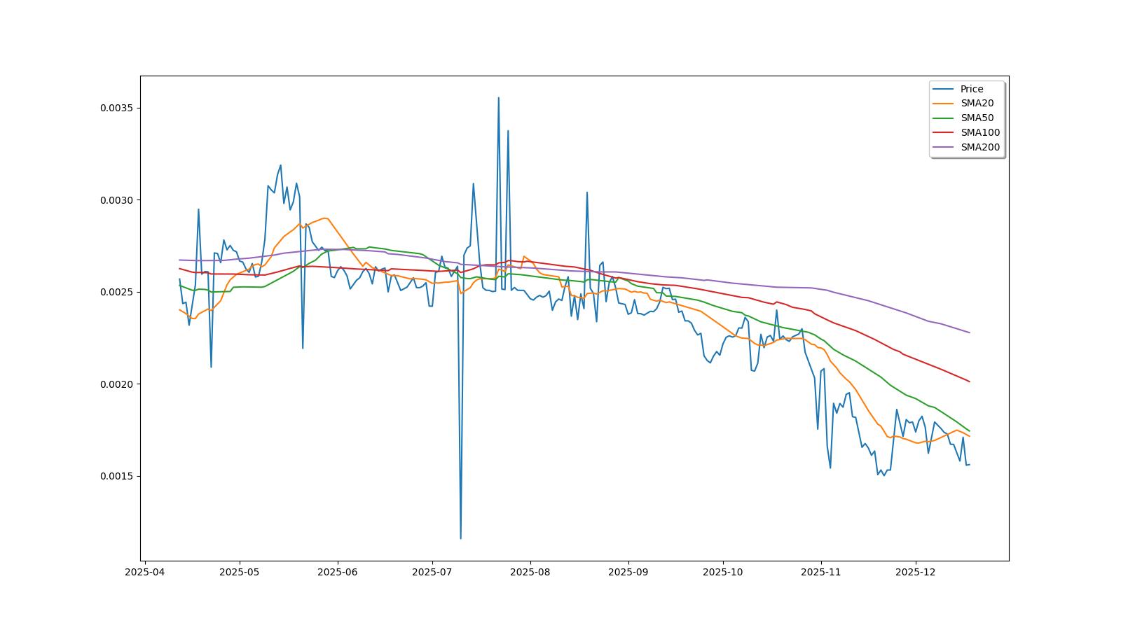 Bitstar Simple Moving Averages