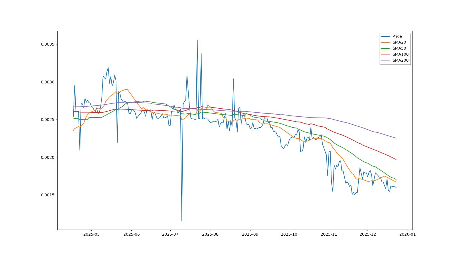 Bitstar Simple Moving Averages