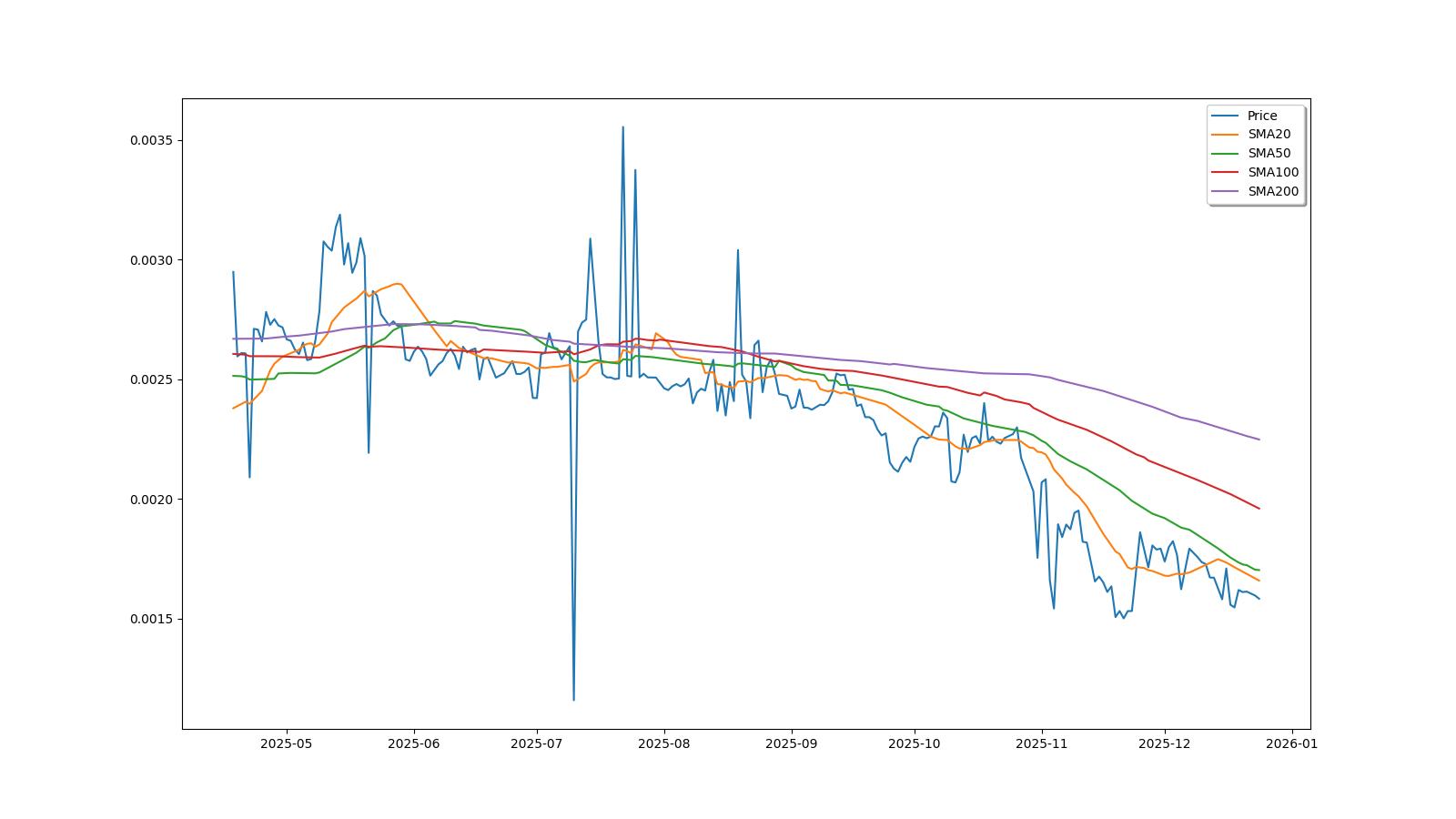 Bitstar Simple Moving Averages