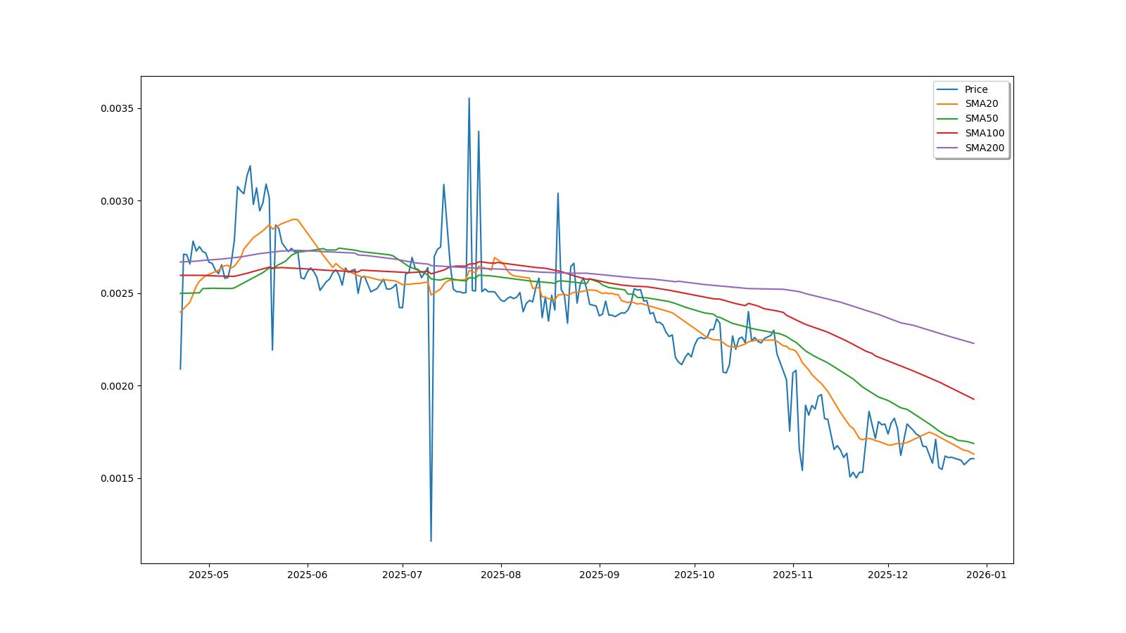Bitstar Simple Moving Averages