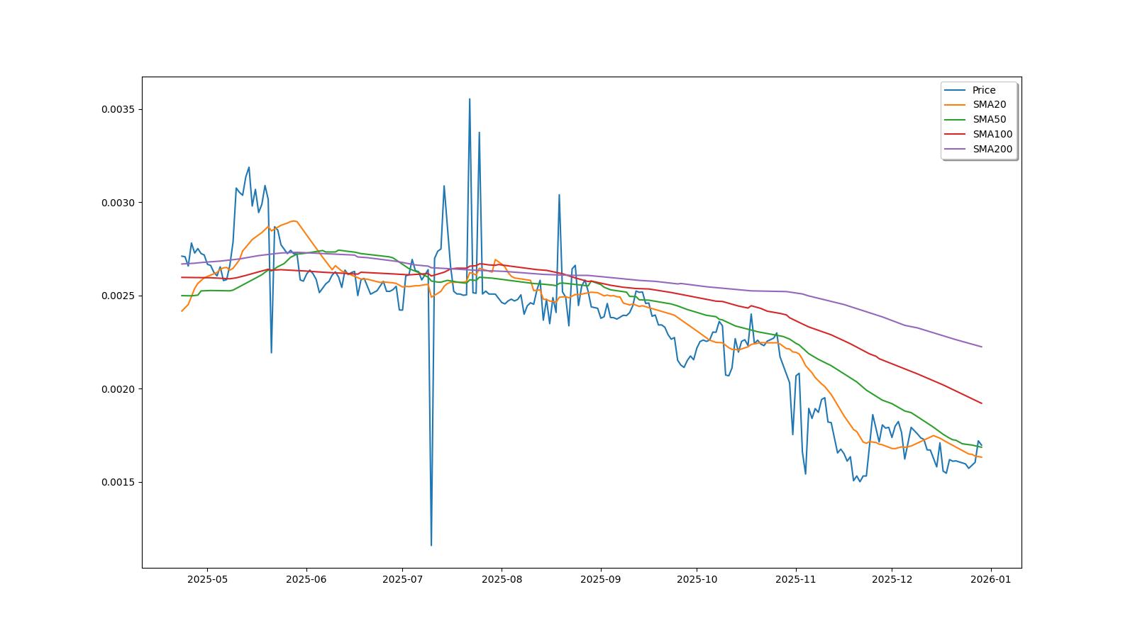 Bitstar Simple Moving Averages