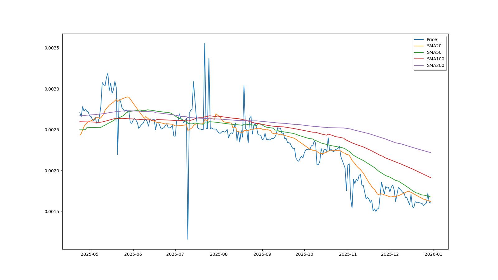 Bitstar Simple Moving Averages