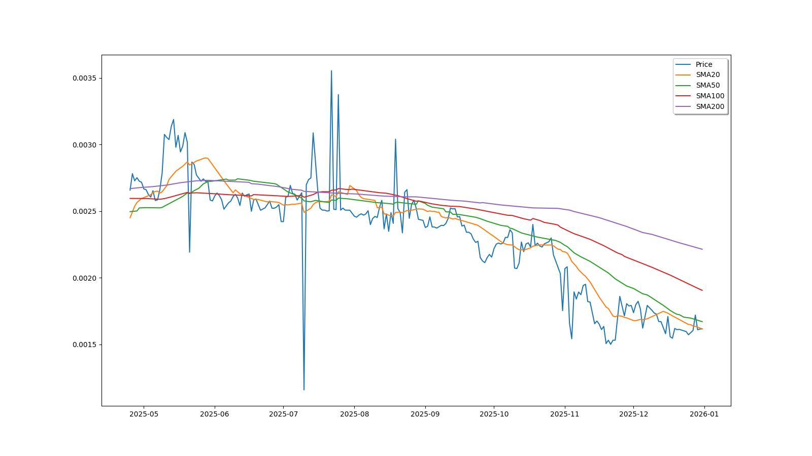 Bitstar Simple Moving Averages