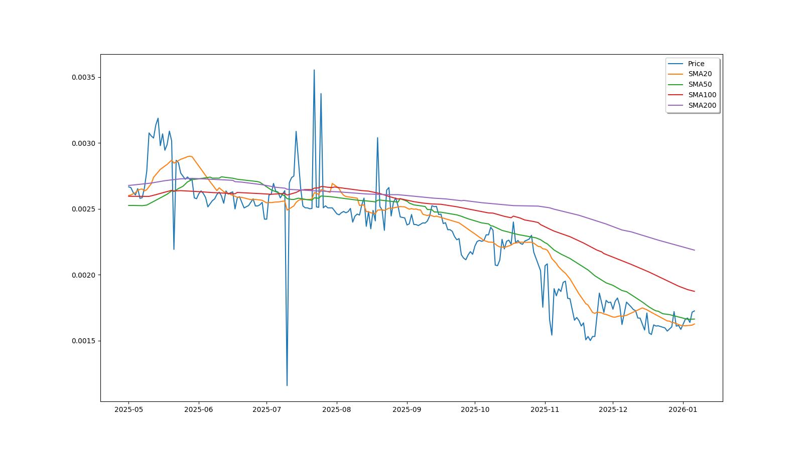 Bitstar Simple Moving Averages