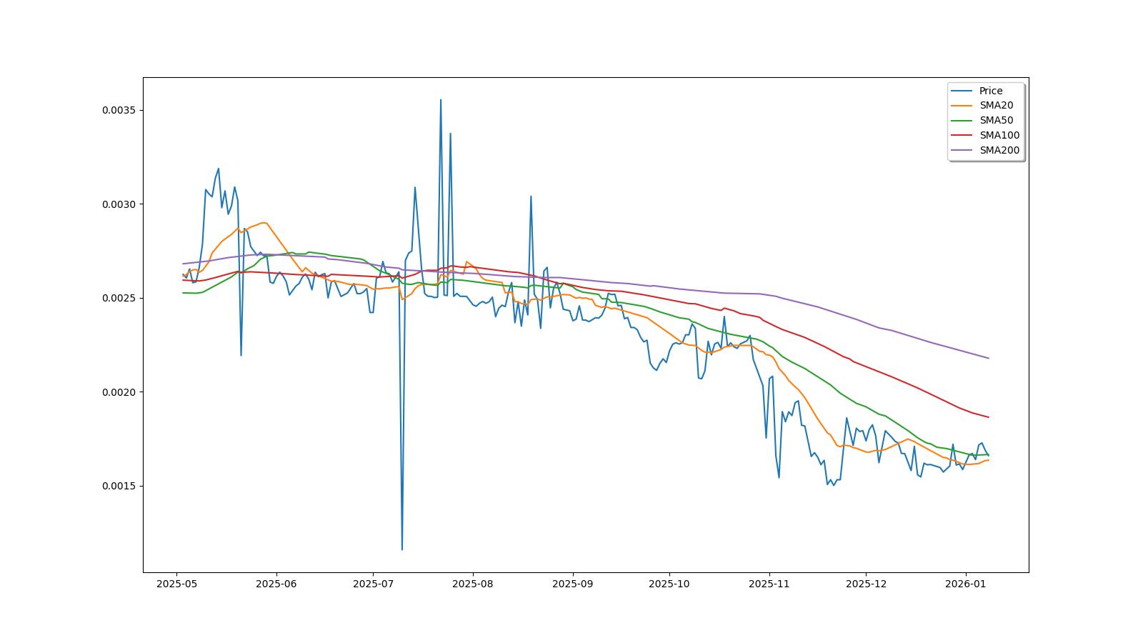 Bitstar Simple Moving Averages