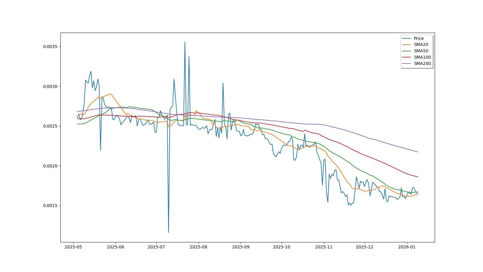 Bitstar Simple Moving Averages