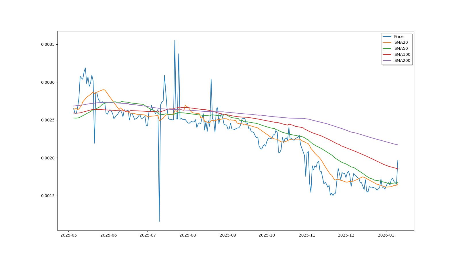 Bitstar Simple Moving Averages