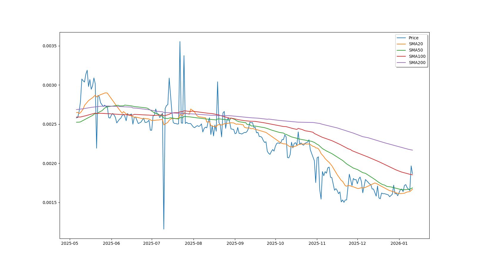 Bitstar Simple Moving Averages