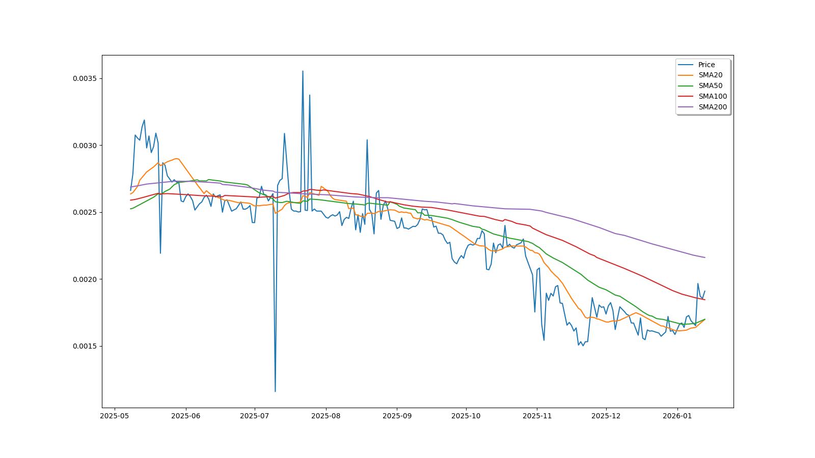 Bitstar Simple Moving Averages
