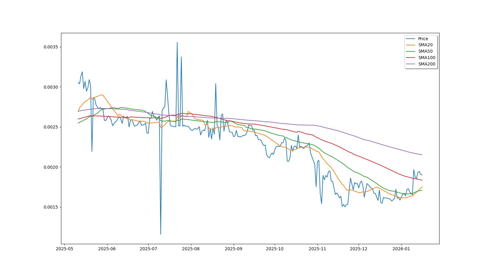 Bitstar Simple Moving Averages