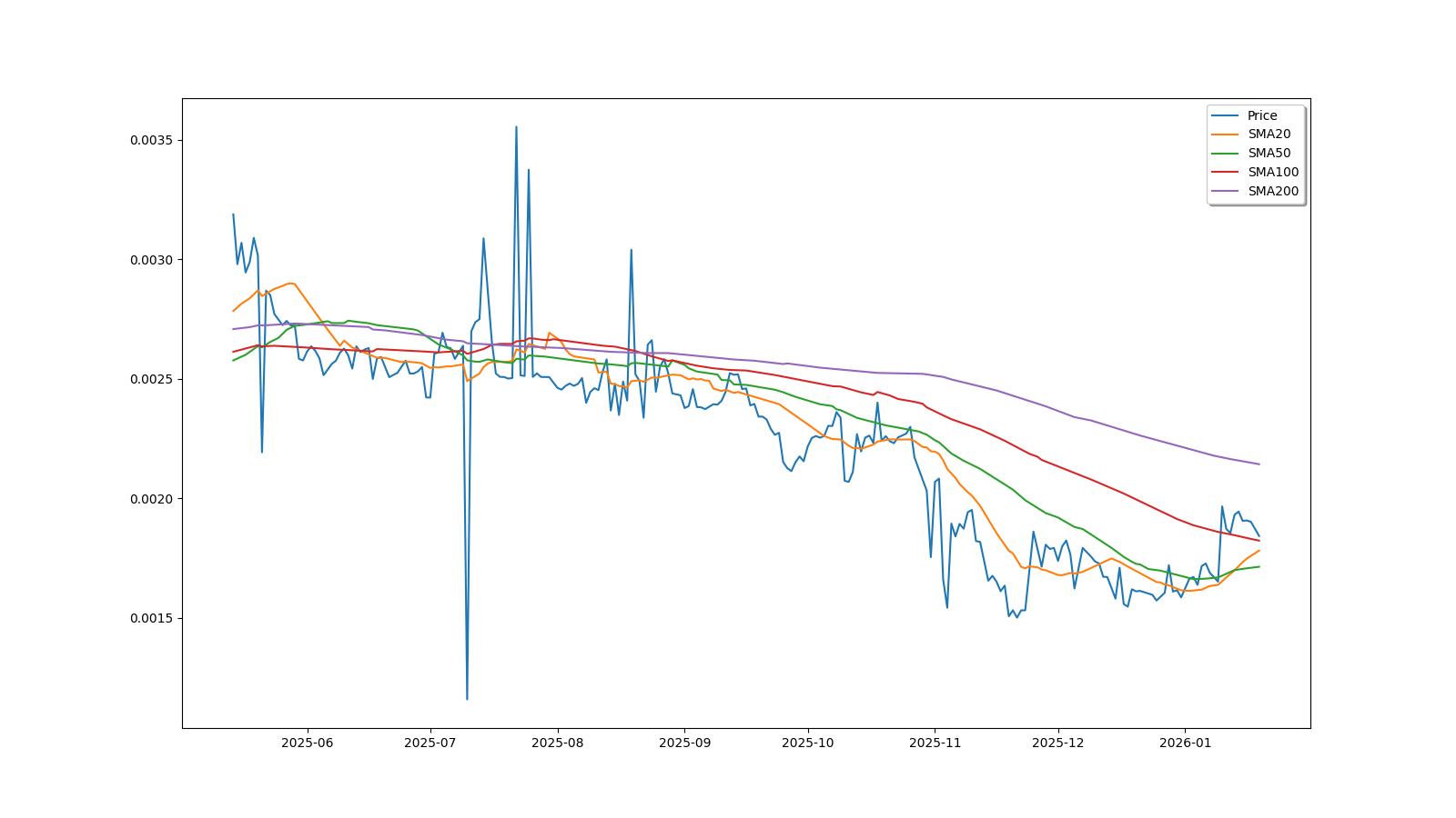 Bitstar Simple Moving Averages