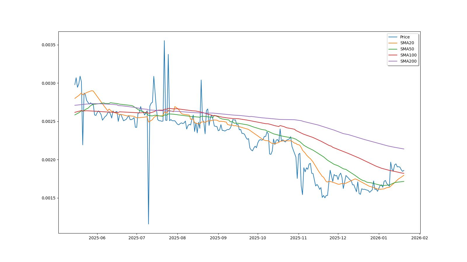 Bitstar Simple Moving Averages