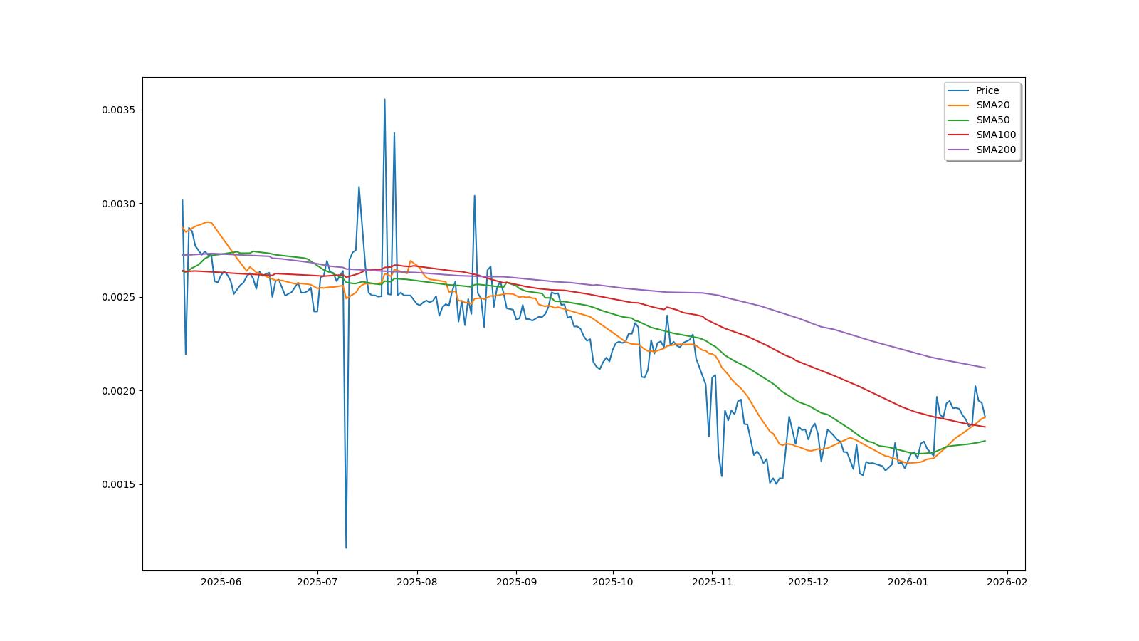 Bitstar Simple Moving Averages