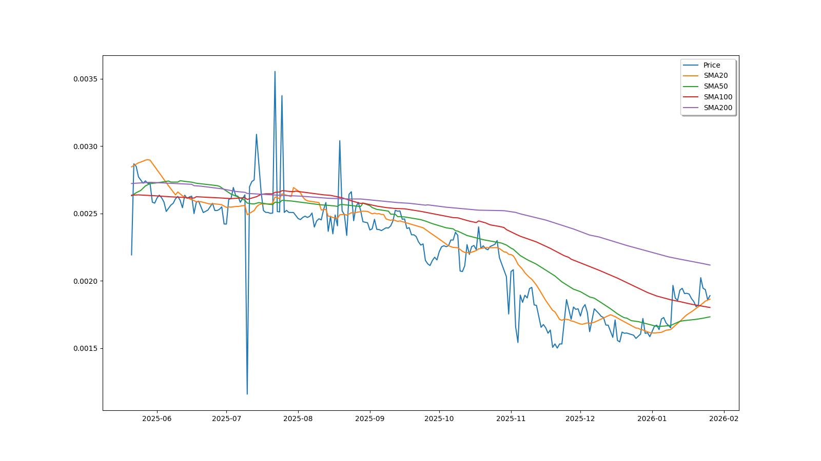 Bitstar Simple Moving Averages
