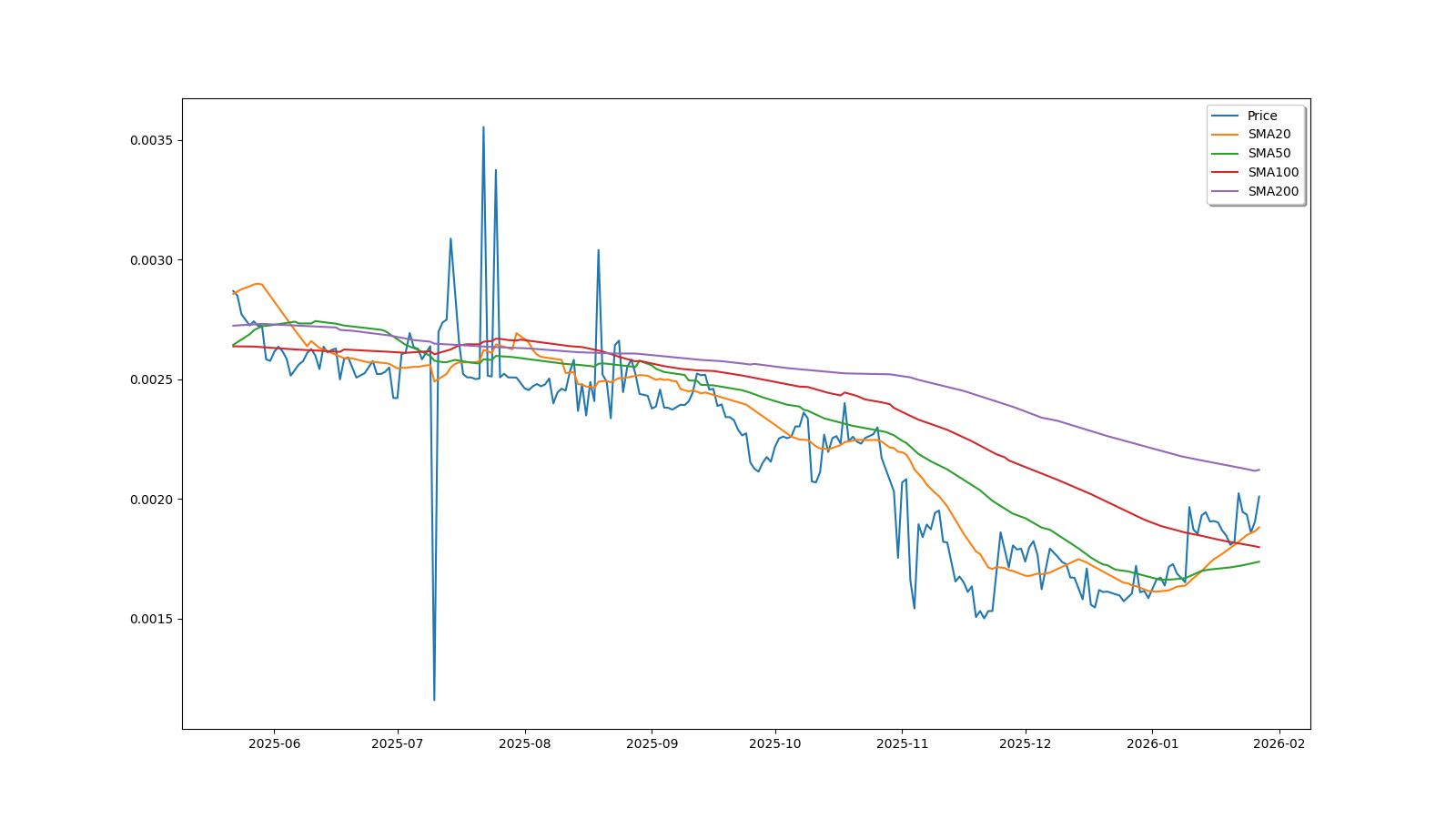 Bitstar Simple Moving Averages