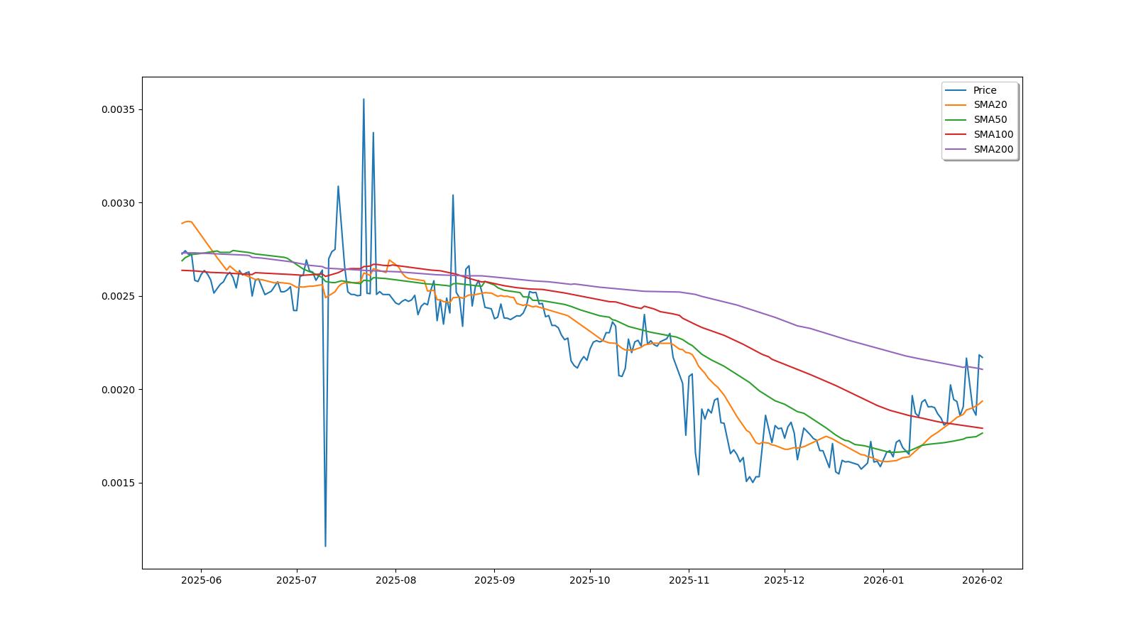 Bitstar Simple Moving Averages