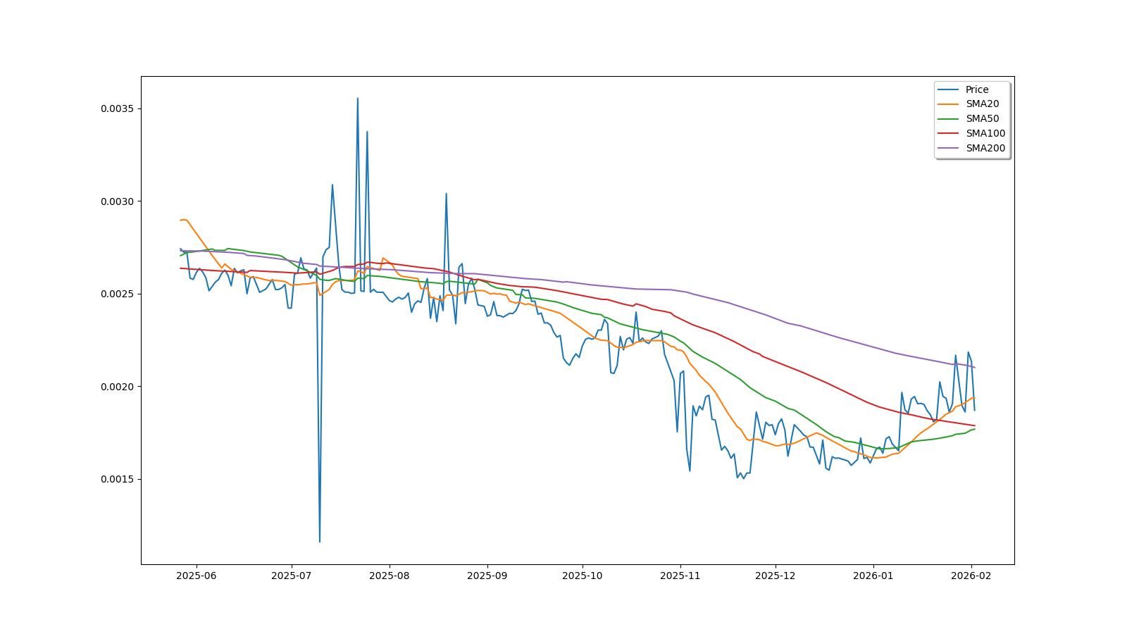 Bitstar Simple Moving Averages