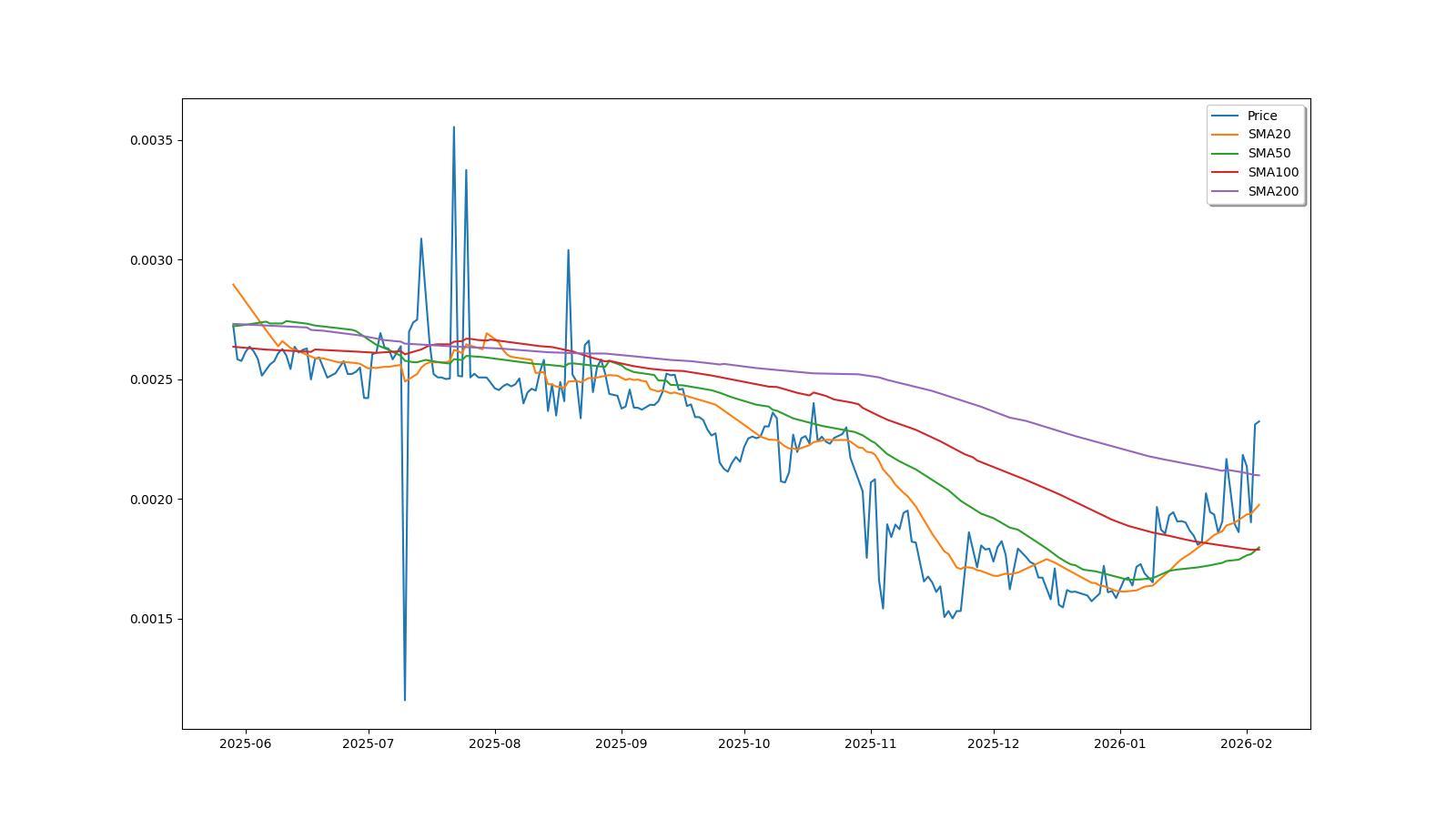 Bitstar Simple Moving Averages