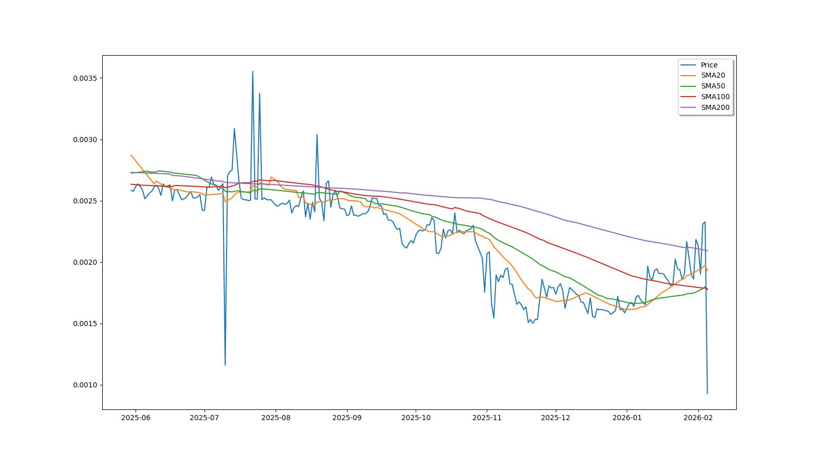Bitstar Simple Moving Averages